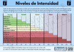 Niveles de intensidad – Música Encriptada